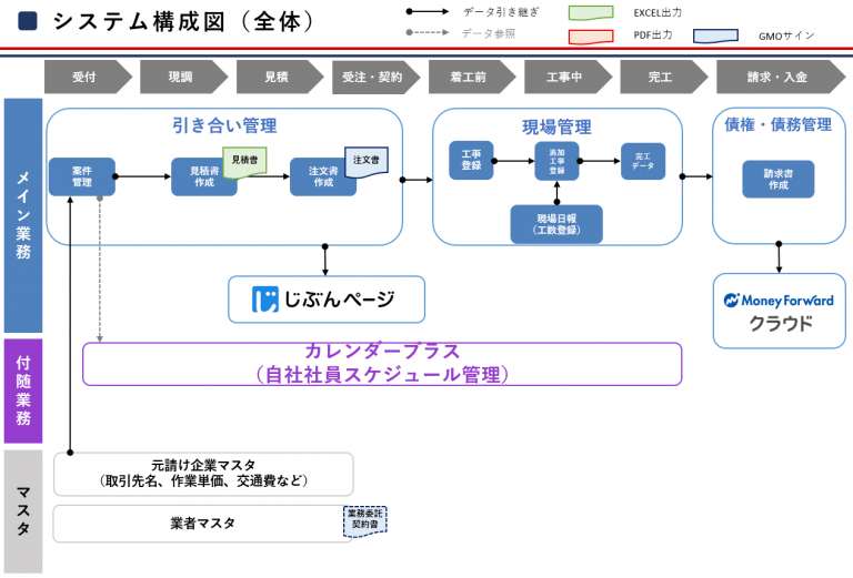 様々なシステムをバラバラに利用していたが、kintoneを軸に連携すべきシステムは連携させ、情報を一元管理することで、従業数を増やさず案件数2倍、売上1.5倍になった事例 - 船井ファストシステム